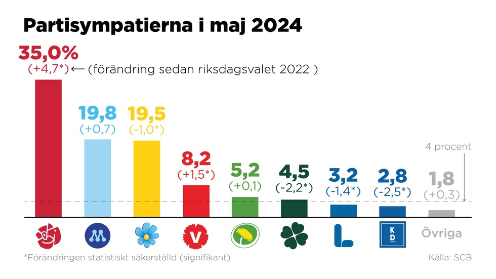 Ny stormätning: Två partier under spärren till riksdagen