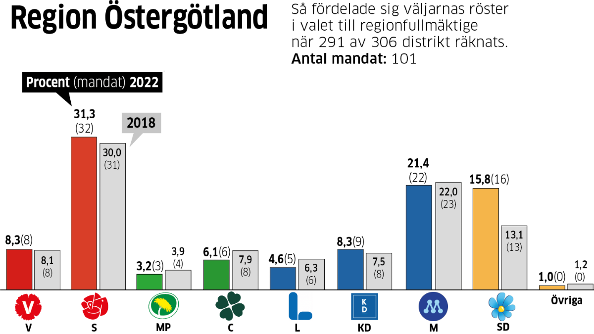 Regionen: Tre av fyra styrande partier tappar mark
