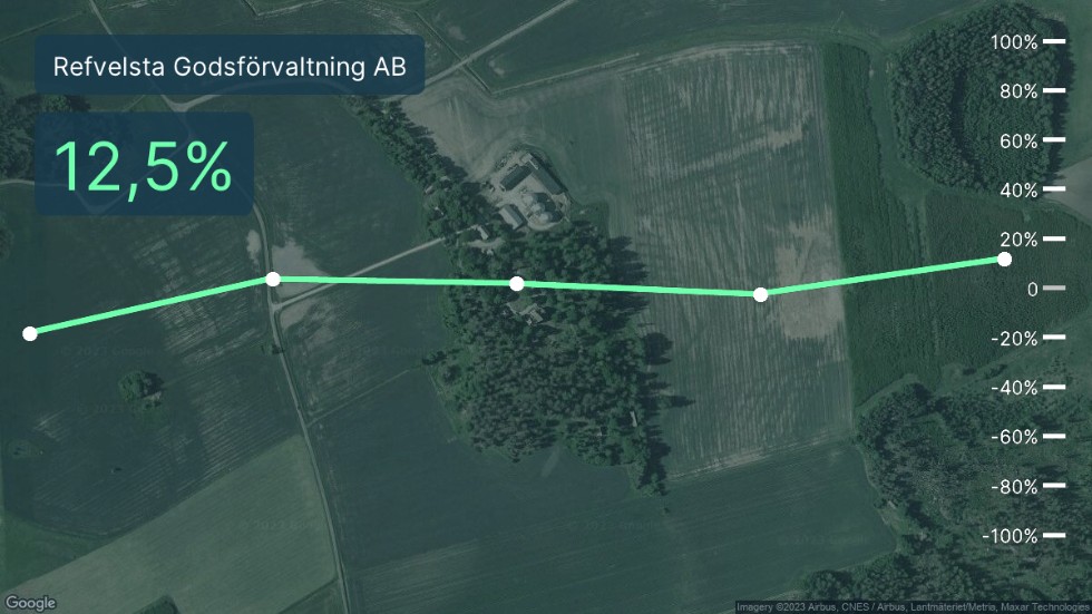 Så gick det för Refvelsta Godsförvaltning AB 2022