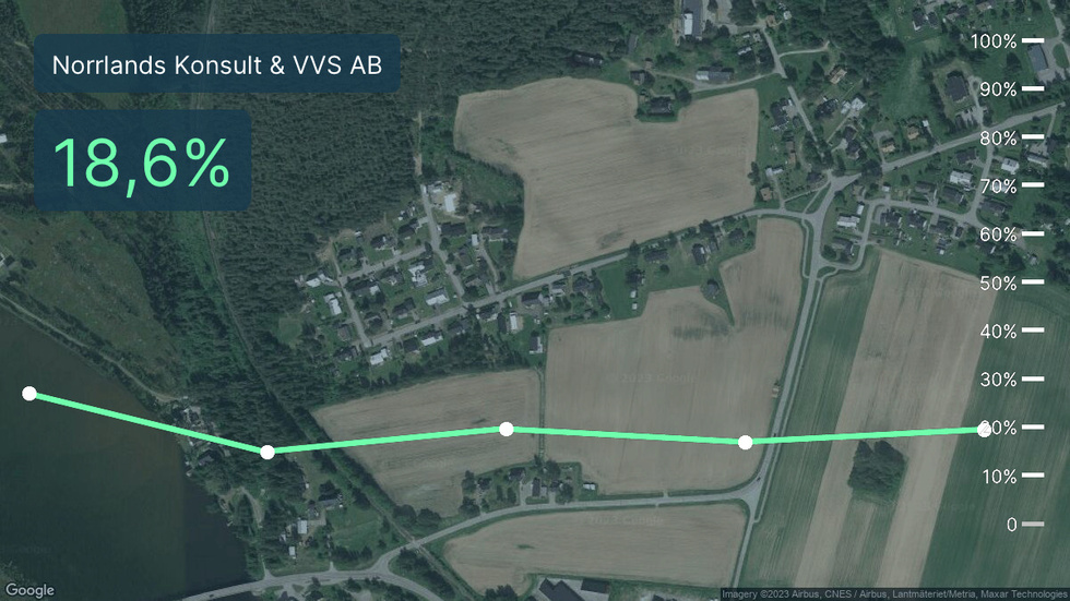 Högsta utdelningen på fem år för VVS- och konsultfirma