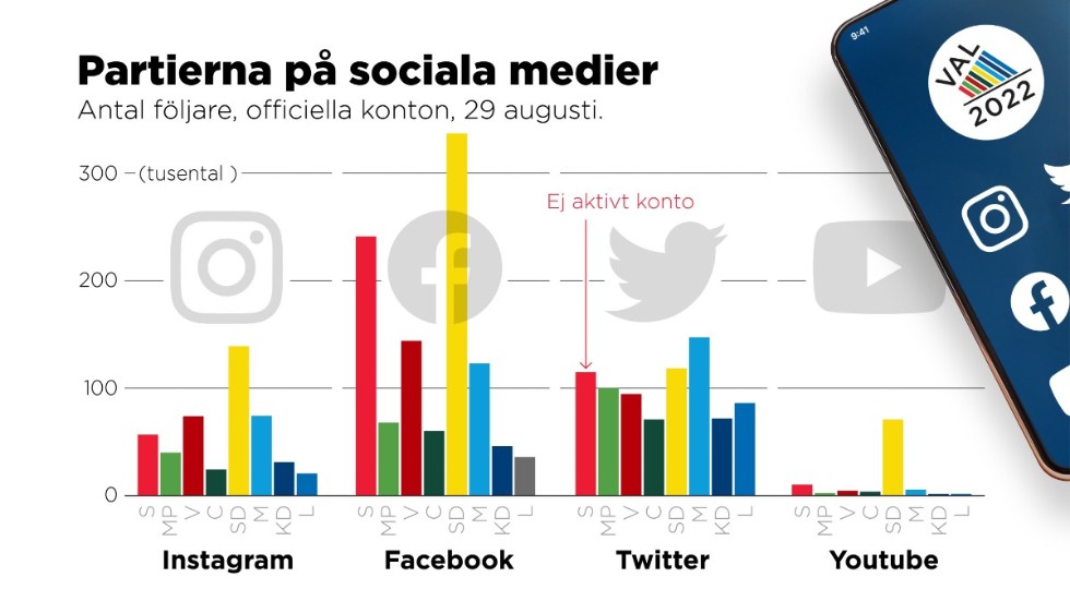 Sociala medier viktiga i slaget om unga