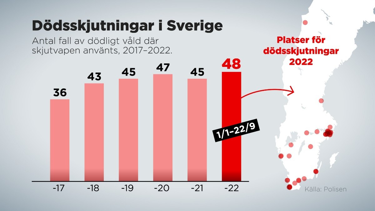 Dystra rekordet nått – 48 ihjälskjutna i år