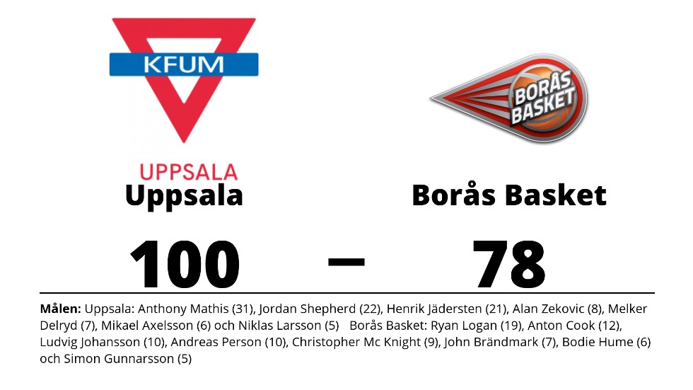 Uppsala bröt Borås Basket segersvit