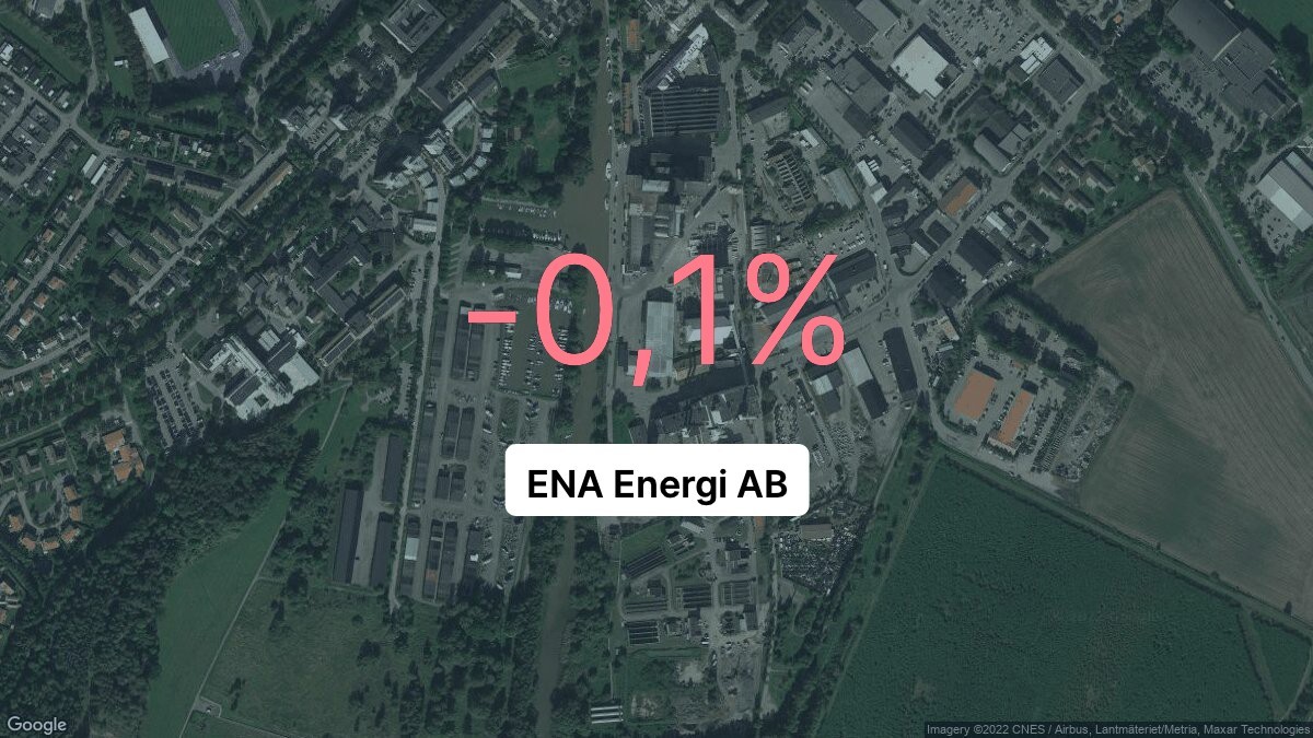 ENA Energi:s omsättning steg med 38 procent
