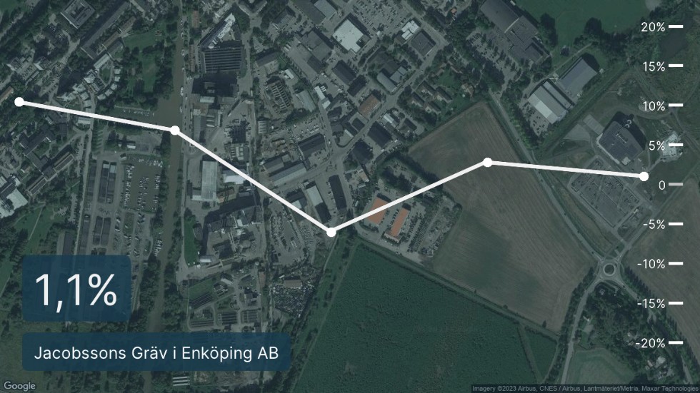 Jacobssons Gräv i Enköping AB: Här är de viktigaste siffrorna från 2022